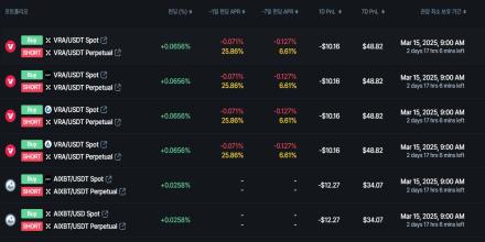 [김프 리포트] 선물 펀딩비 차익거래 TOP3 VRA·AIXBT