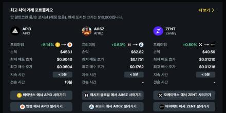 [김프 리포트] 현물 차익거래 TOP3 API3·AI16Z·ZENT