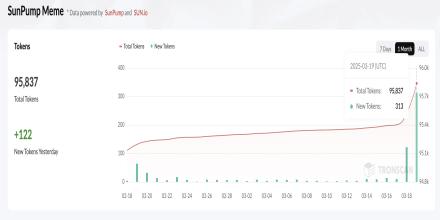 트론 밈코인 런치패드 ‘썬펌프’, 수수료 무료 정책으로 이용자 급증