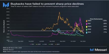 “토큰 바이백 가격 방어 실패, 77% 하락 사례도” …메사리