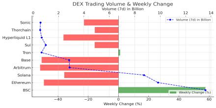  [주요 뉴스] BSC, 57.56% 거래량 급증하며 DEX 시장 1위 탈환