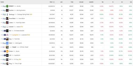 [DEX 리포트] TRUMP 거래량 상위 기록…UUU는 1만% 급등