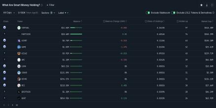 Nansen: Akıllı Para, VIRTUAL Coin ve Bu 11 Kriptoyu Elinde Tutuyor!