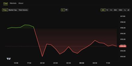 뒷심 약한 비트코인…’상승 범위 제한적’이라는 분석 나오는 이유는?