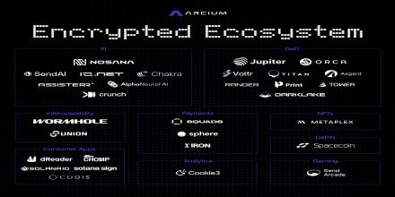 Arcium’s ‘encrypted ecosystem’ established to accelerate private computation