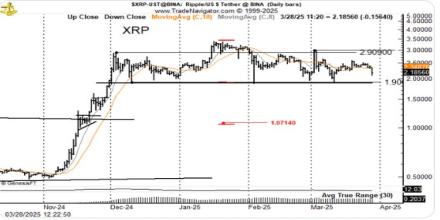 “XRP, 헤드앤숄더 완성–3달러 돌파 못하면 급락 가능성”–피터 브랜트