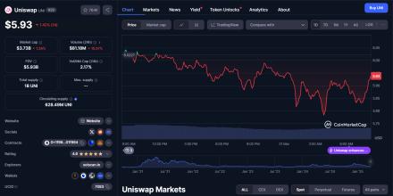 Uniswap стремительно теряет популярность: в чём причина падения?