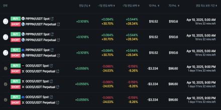 [김프 리포트] 펀딩비 수익 상위 PIPPIN·RIF…TRU 최상·ARK 최저 기록