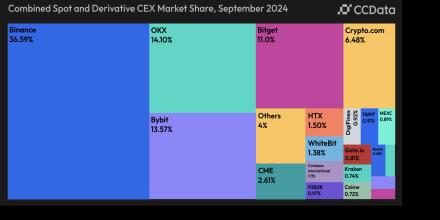 Bitget, 2025’in İlk Çeyreğinde 30 Milyon BGB Token Yaktı—BGB Fiyatları İçin Ne Anlama Geliyor?