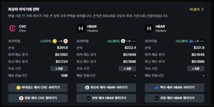 [김프 리포트] CVC·HBAR 차익거래 기회…KAI·BBL 프리미엄 급등 주목