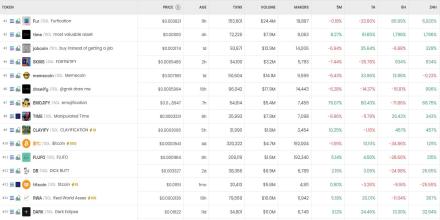 [DEX 리포트] Fur/SOL 6920% 급등하며 트렌딩 1위
