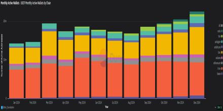 BNB Chain вышла на первое место по активным адресам с USDT