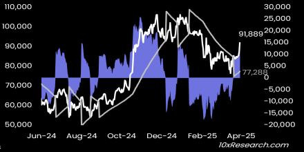 비트코인(BTC) 9만5000달러 돌파 임박… ETF·트럼프發 리스크온 랠리 가세
