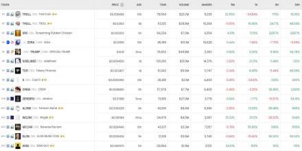 [DEX 리포트] TROLL·TRUMP·FRENS 급부상…거래량 104억달러·솔라나 1위