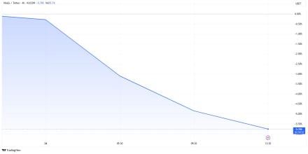 KILO падает на 5%, несмотря на планы перезапуска KiloEx