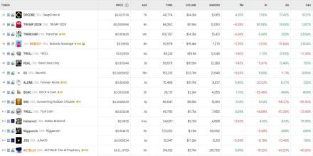 [DEX 리포트] DeepCore AI 1만% 폭등…TRUMP·TRENCHER도 급부상