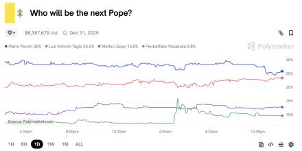 バチカンのフェイクニュースで次期教皇の賭け金が640万ドル超=ポリマーケット