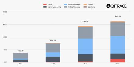 Bitrace: obroty w szarej strefie w sieciach TRON i Ethereum przekroczyły 649 mld USD w 2024 r