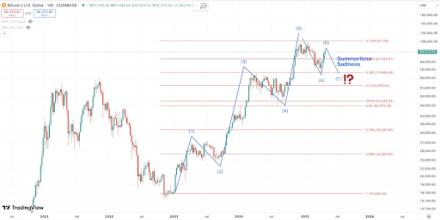 В какой стадии находится биткойн в текущем цикле согласно теории волн Эллиотта – будет ли рост продолжаться?