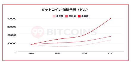 【初心者向け】ビットコイン(BTC)は今からでも間に合う？徹底解説！