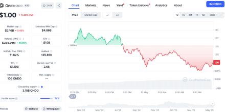 Principales tokens RWA 2025: Los analistas destacan a ONDO y PLUME como potenciales de carrera alcista