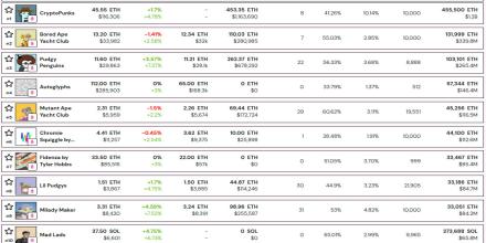 Was aus NFTs wie den CryptoPunks, Bored Apes und Pudgy Penguins wurde