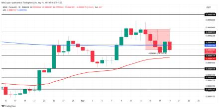 BONK Eyes Golden Cross, POPCAT Holds Support, KENDU Climbs 99 % | Meme Coins To Watch Today