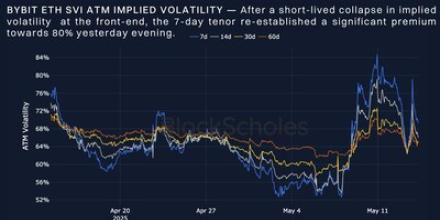 ETH on the Rise: Bybit x Block Scholes Report Reveals Optimistic Market Signals