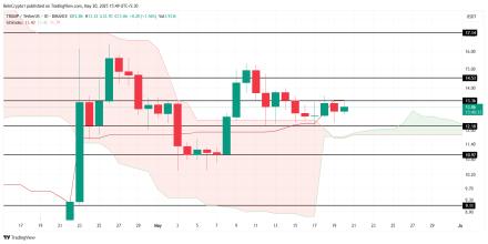 Coq Inu %25 Yükseldi, Kayıpları Telafi Etti: Sırada TRUMP, SPX | Bugün İzlenecek Meme Coin’ler