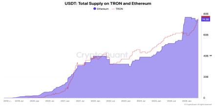 トロンがUSDT供給成長で主導、イーサリアムのステーブルコイン地位を奪取