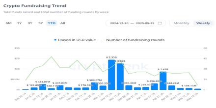 [크립토 딜북] 한 주간 1.3억 달러 유치…헤데라·퍼플 등 주요 프로젝트 잇단 투자