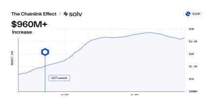  [주요 뉴스] 솔브 프로토콜, 체인링크 CCIP로 멀티체인 확장 본격화