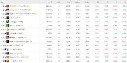 [DEX 리포트] Introvert·shitcoin 거래쌍 급부상…ZK·PIPE 활황