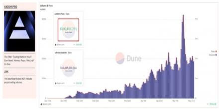 ‘솔라나판 하이퍼리퀴드’ Axiom, 출시 5개월 만에 1억 달러 수익 돌파… Y컴비네이터 역사 새로 썼다