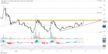 PancakeSwap вырос до двухмесячного пика после одобрения новой токеномики