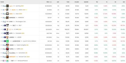 [DEX 리포트] LUMI 23만% 급등·ZK 거래량 41억 달러