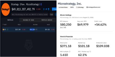 アーカム、ストラテジー社のビットコイン保有を暴露=Mセイラー氏のプライバシー問題の後