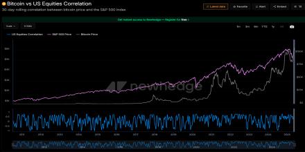 タコトレードが勢いを増す ビットコインがS&P 500を追随