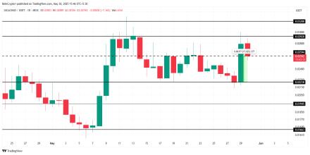 GIGA Posts 17% Gains And BUILDon Nears New All-Time High | Meme Coins To Watch Today