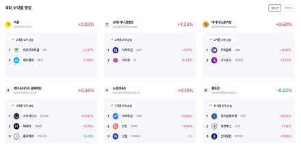 [코인 테마 랭킹] 28개 중 5개 섹터만 상승…의료·교육만 소폭 반등