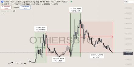 Altcoin Ayı Döngüsü Tarihi Süreyi Aştı — Analistler Ne Diyor?