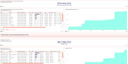 Криптопроекты платят за внимание: Kaito раздал аирдроп на $74 млн