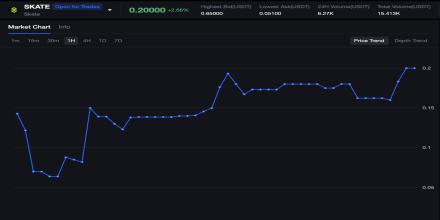 SKATE Token, Binance Alpha Listelemesiyle Ön Piyasa İşlemlerinde %33 Yükseldi