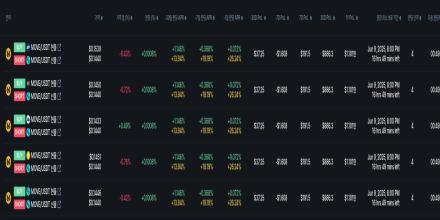 [김프 리포트] 펀딩비 차익거래 수익률 급등 LA·RSS3·RVN 주목