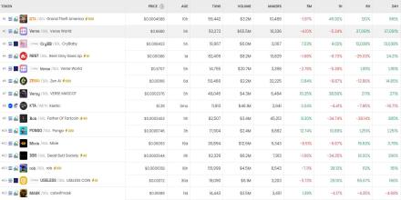 [DEX 리포트] 트렌딩 1위는 GTA/SOL…KOGE·ZK 거래량 압도, REDAl 5만% 급등