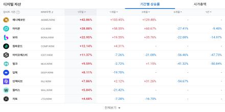 [코인 TOP 10 주간동향] 애니메코인·아이콘 주간 급등... BTC마켓선 움저버 100% 상승