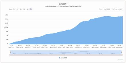 Объём застейканного ETH обновил рекорд, цена превысила $2700