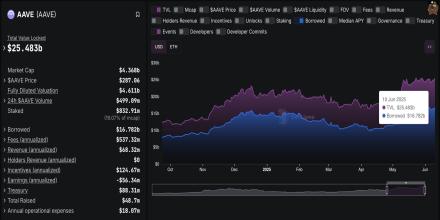 AAVE нацелился на $300 после визита основателя Avara в Белый дом