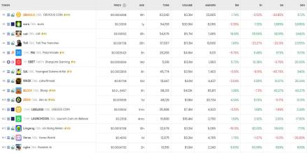 [DEX 리포트] LABUBU 30만% 급등, 거래량은 KOGE 독주