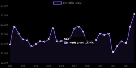 【速報】イーサリアム、2,800ドル突破 - 初心者向け完全解説